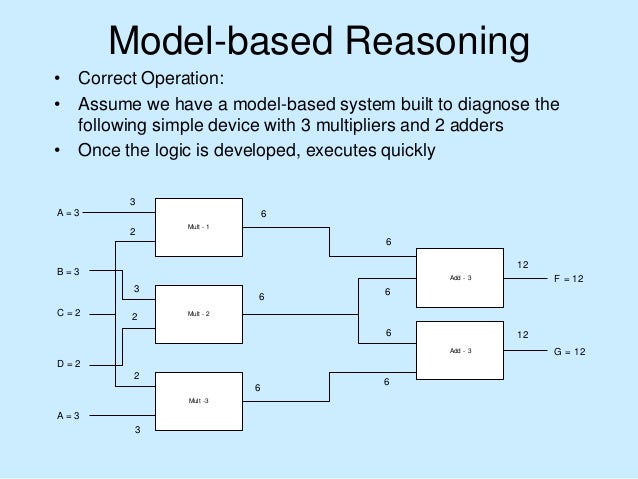 Artificial Intelligence Case Based And Model Based Reasoning