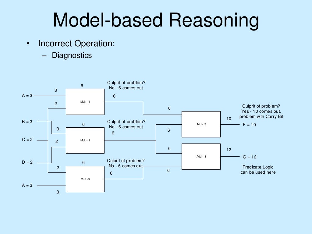 Artificial Intelligence Case Based And Model Based Reasoning
