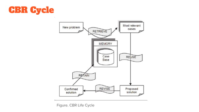 Case Based Reasoning | PDF