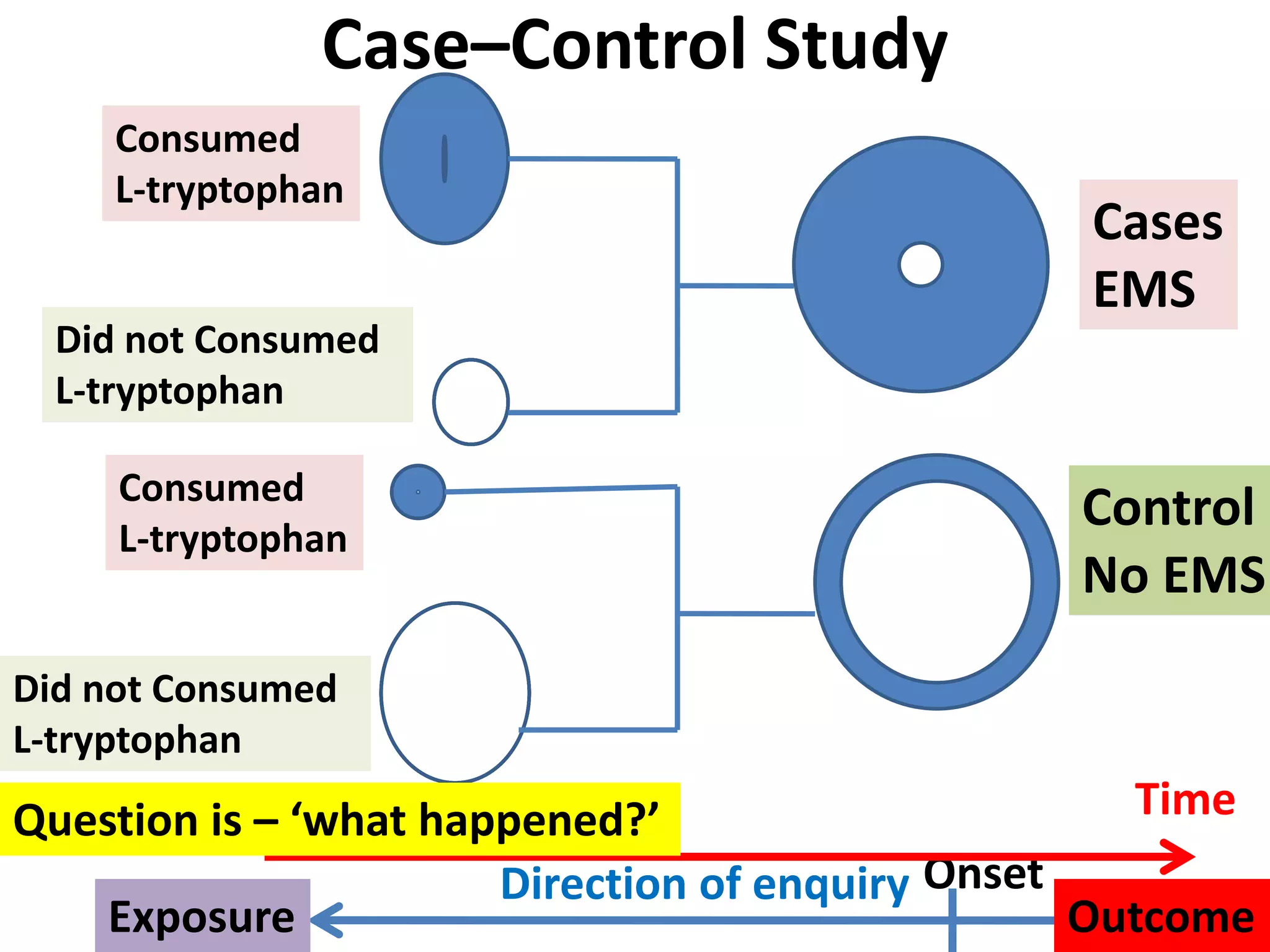 Study Designs - Case control design by Dr Amita Kashyap | PPT