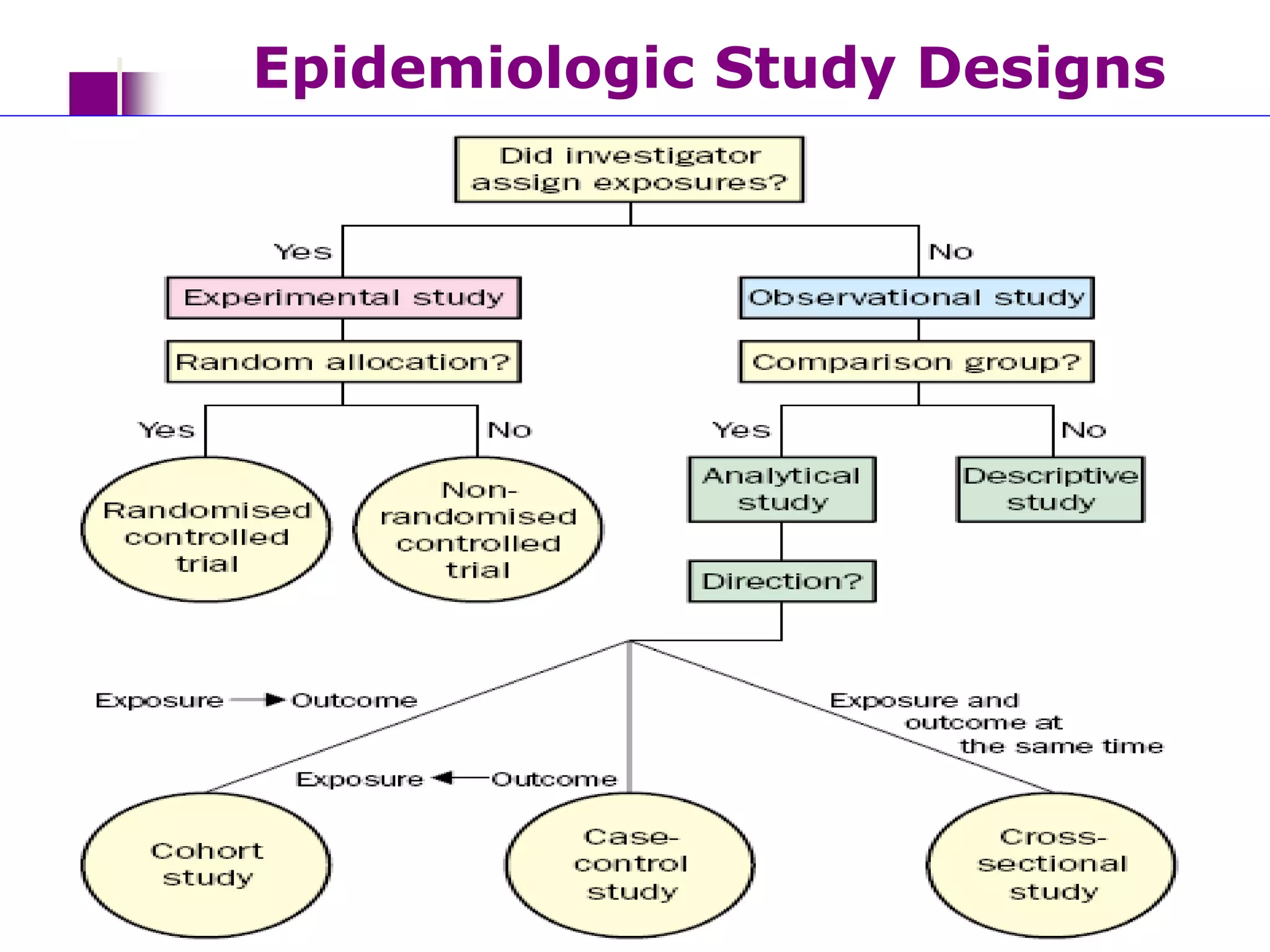 Study Designs - Case control design by Dr Amita Kashyap | PPT