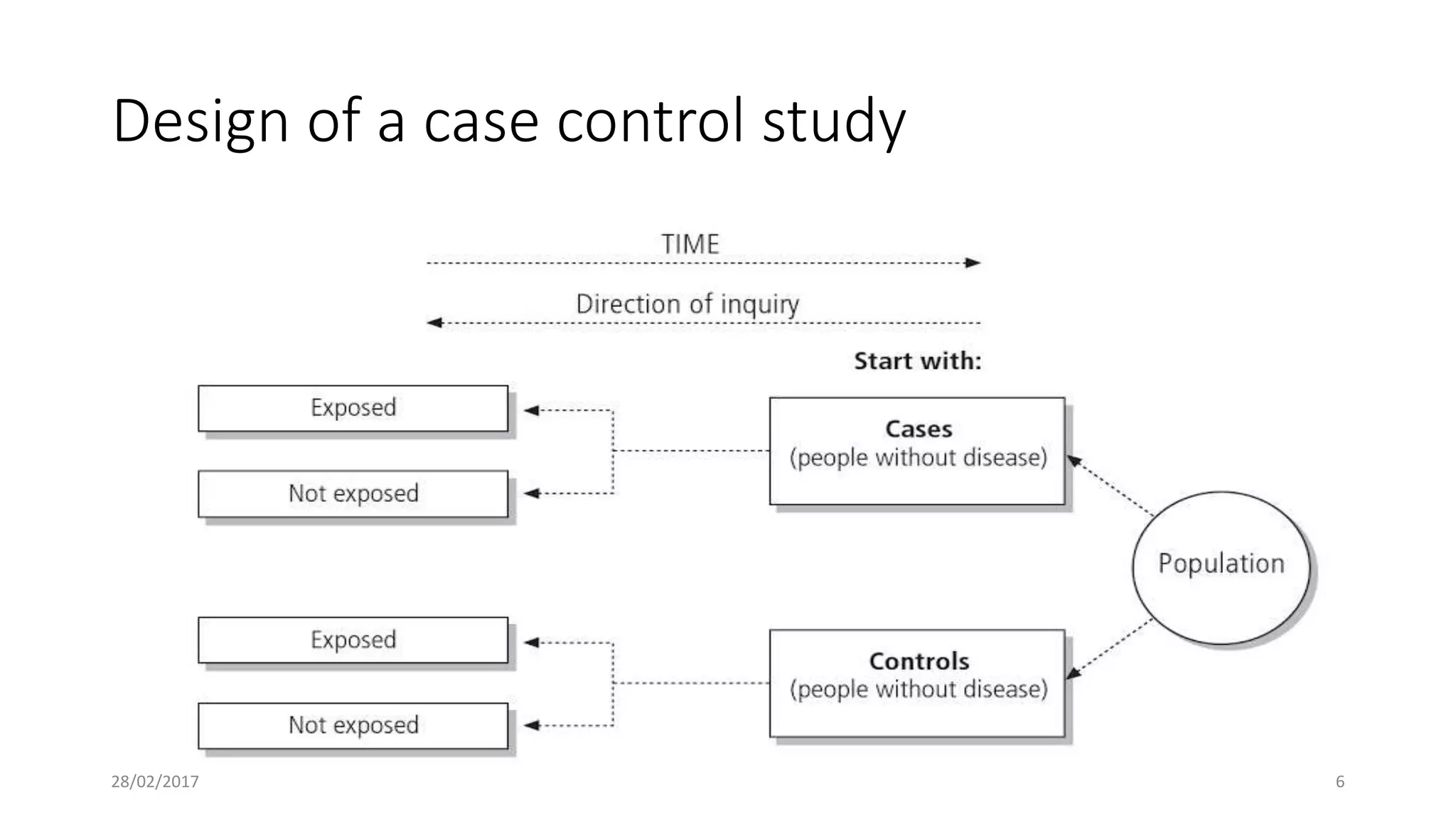 Case control study | PPT