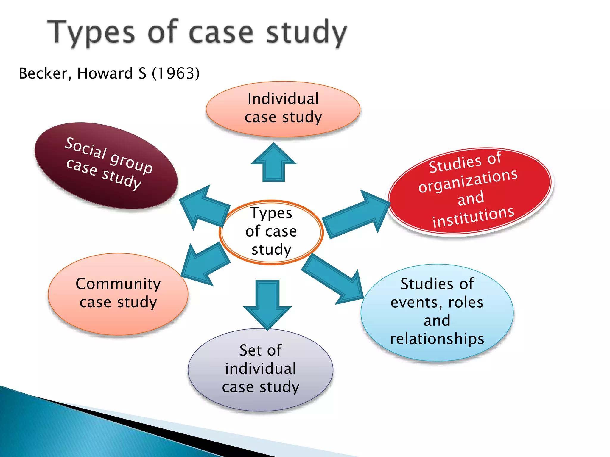 Case Study Research Method | PPTX