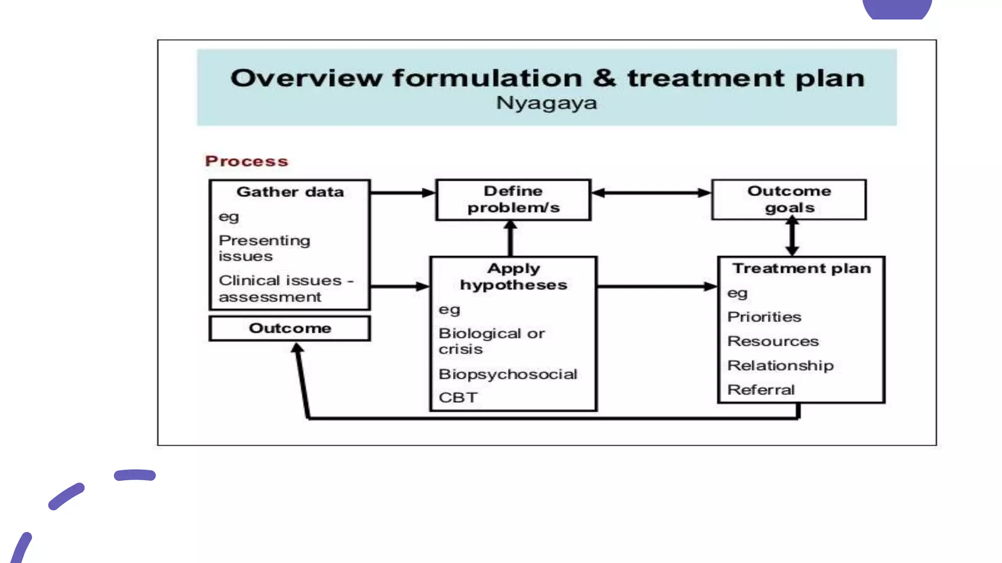 Case formulation | PPTX