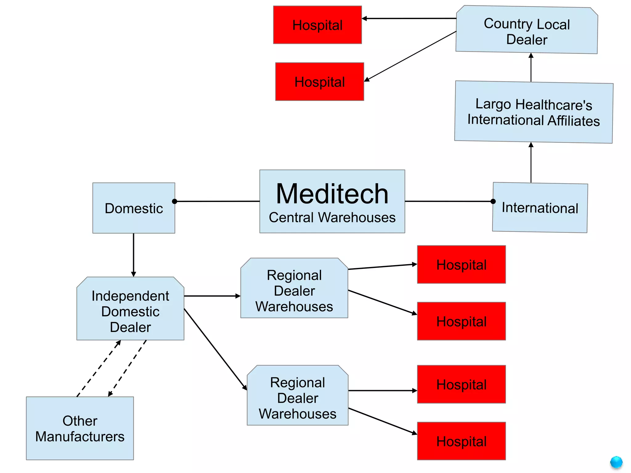 Meditech Surgical Case Study | PPTX