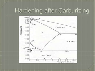 Case hardening | PPT