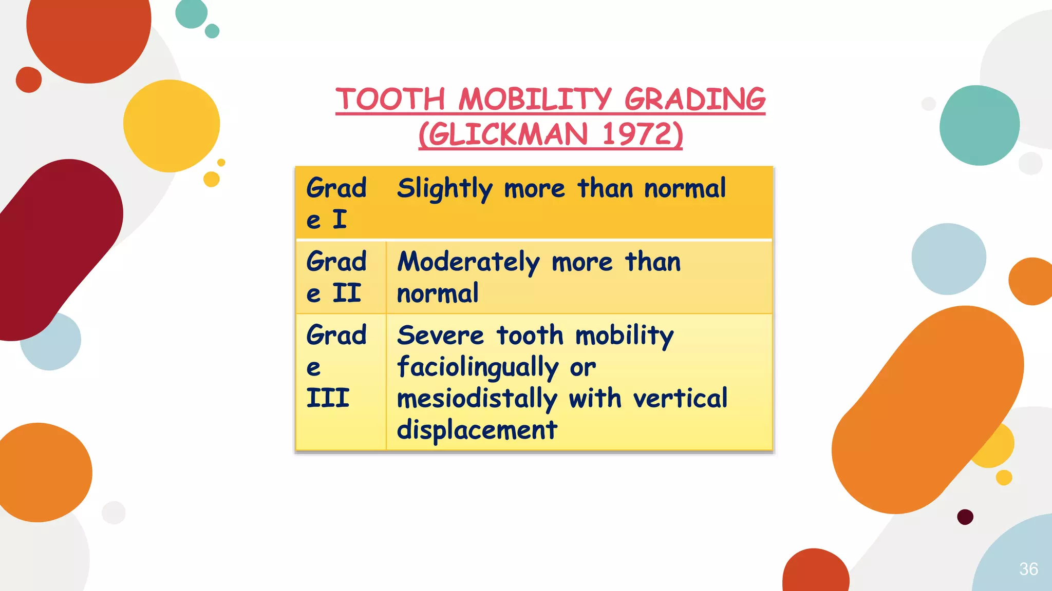 Periodontal Case History | PPTX