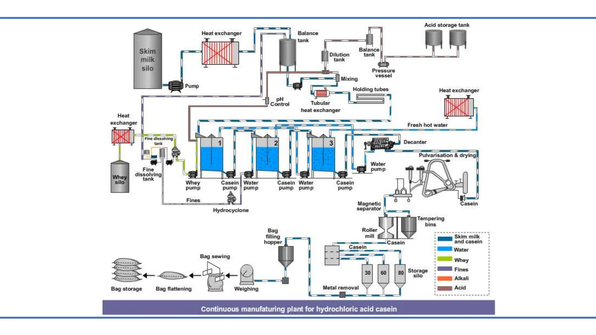 casein production at automization and it's process | PPTX
