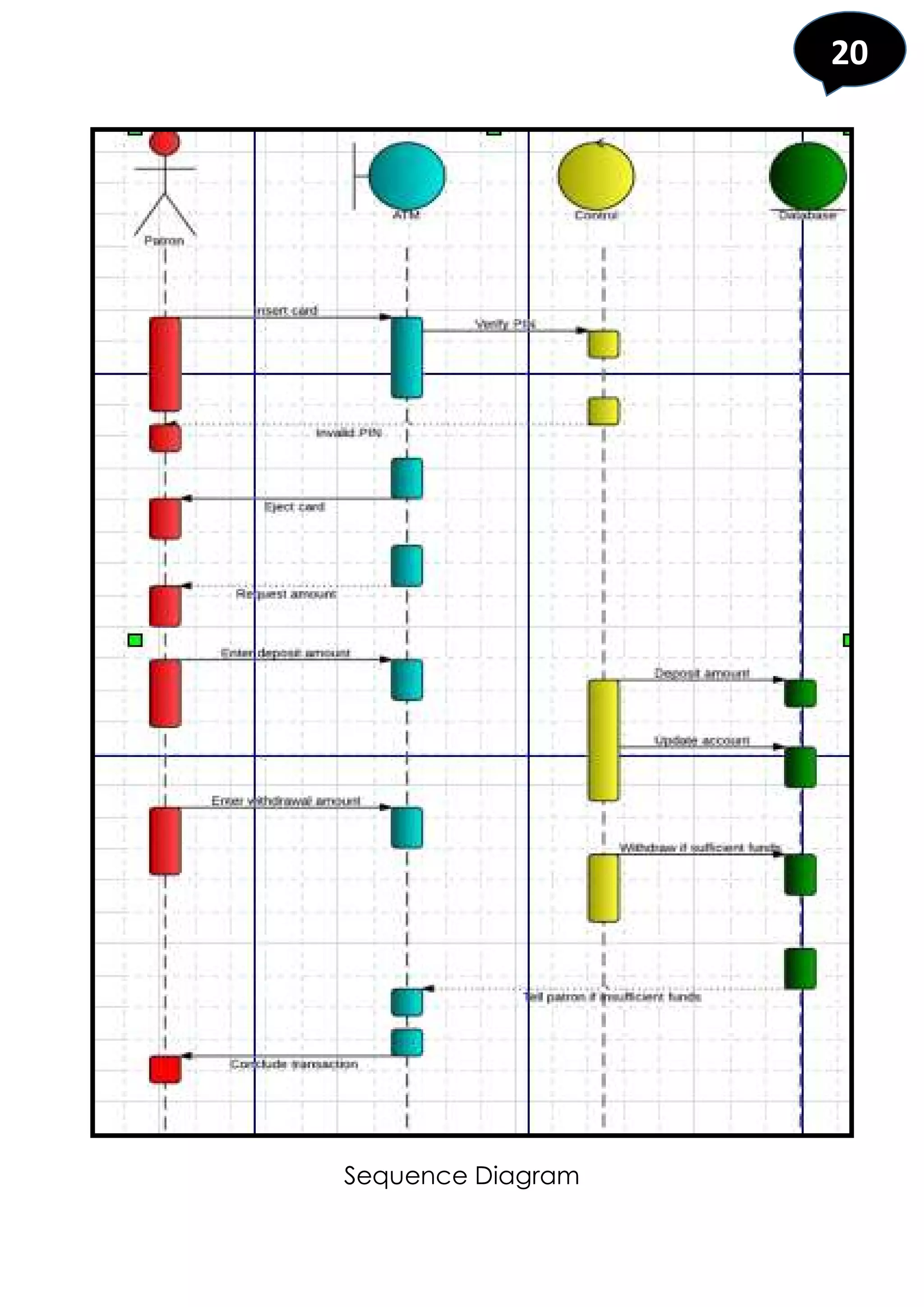 A CASE Lab Report - Project File on "ATM - Banking System" | PDF