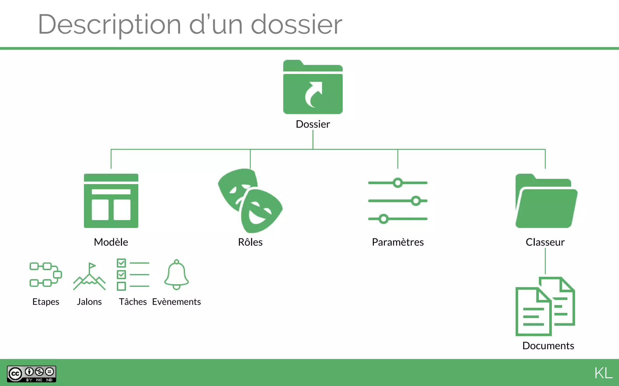 Introduction au Case Management Modeling Notation CMMN | PPT