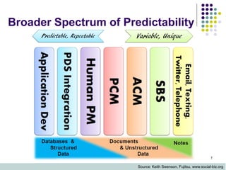 Case Management: Where Rules Meet Process And Content | PPT