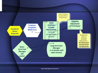 Case Management WSIB | PPTX