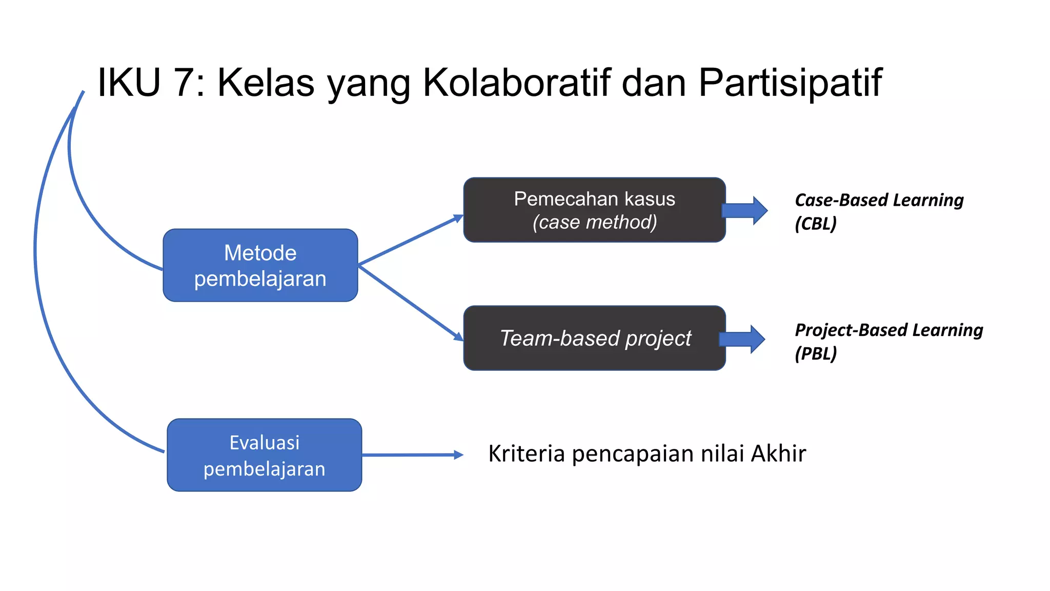 case method and team based project (1).pptx