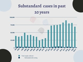substandard drugs in last 20 years in India | PPTX