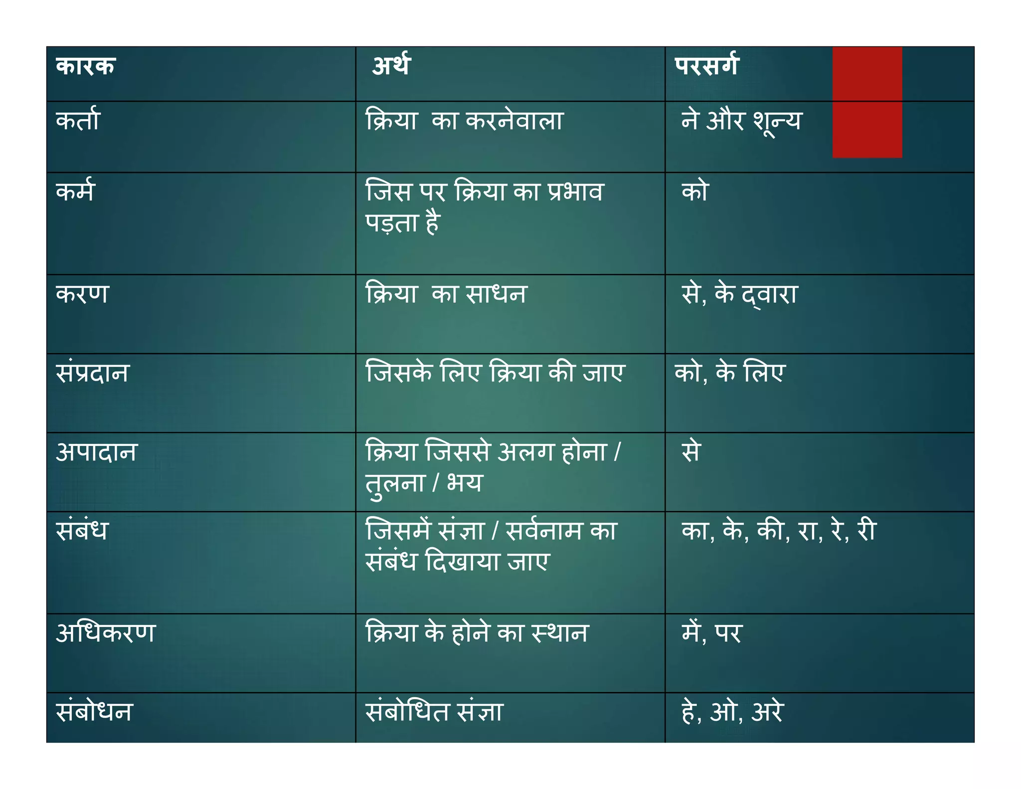Hindi Grammar Karak (Case) | PDF