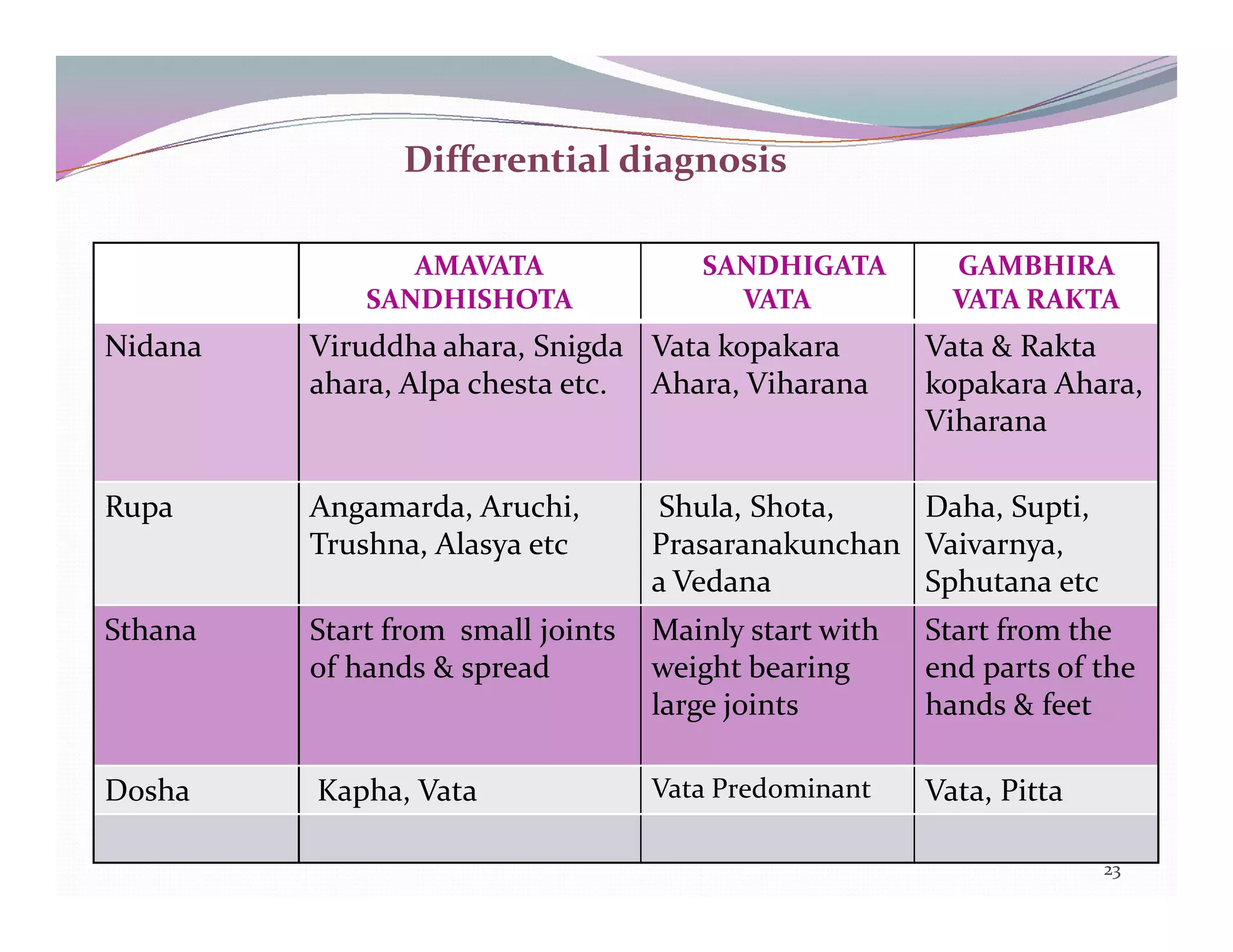 Clinical Presentation on Rheumatoid Arthritis (Amavata) | PDF