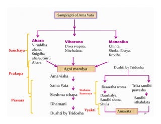 Clinical Presentation on Rheumatoid Arthritis (Amavata)