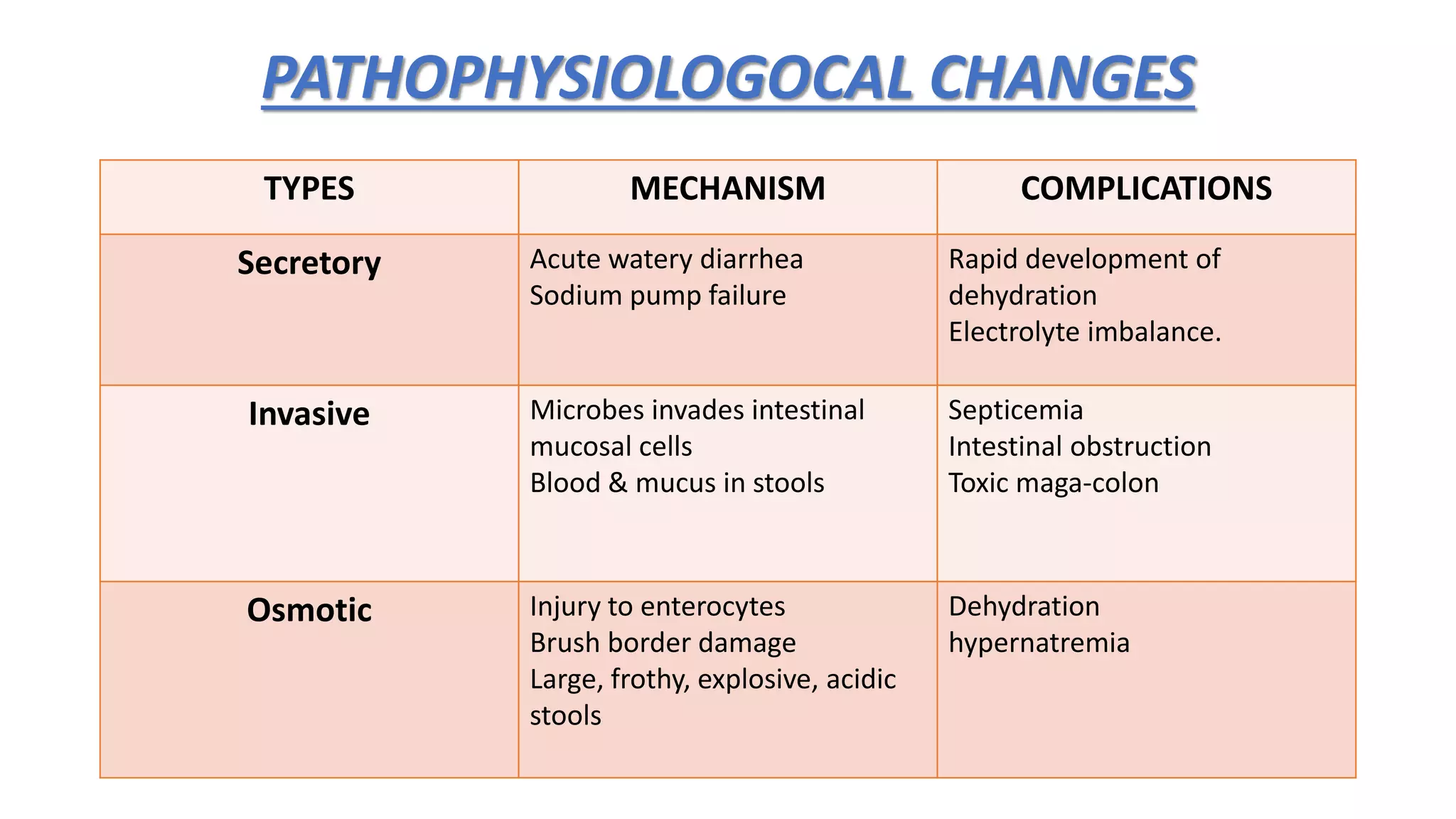 Acute Gastroenteritis with dehydration | PPTX