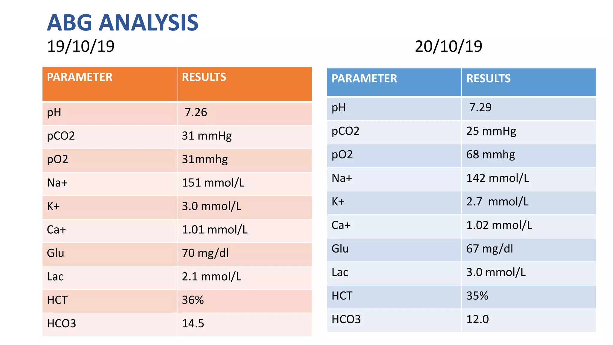 Acute Gastroenteritis with dehydration | PPTX