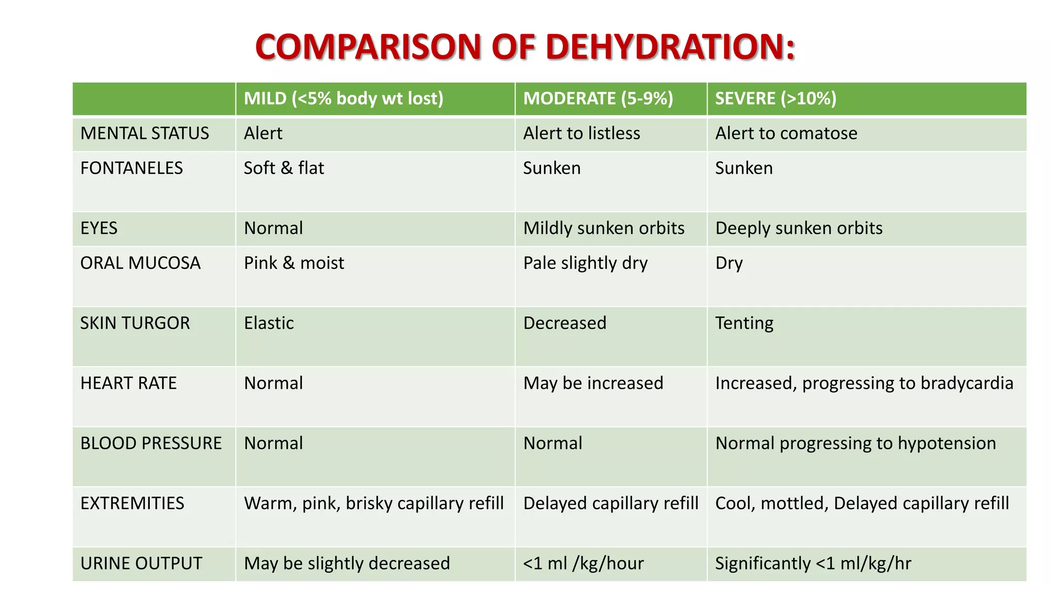 Acute Gastroenteritis with dehydration | PPTX