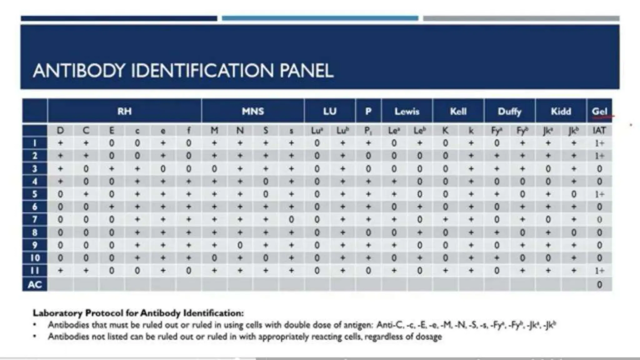 Case presentation on Antibody screening- how to solve 3 cell and 11 ...