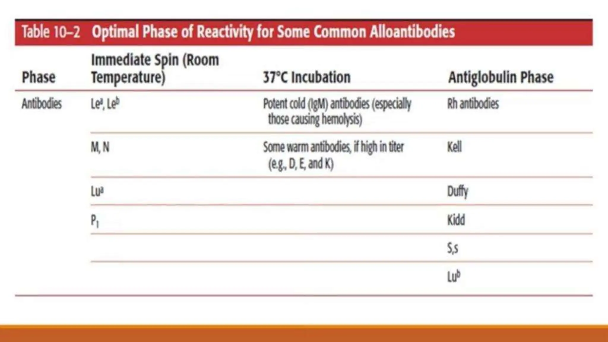 Case presentation on Antibody screening- how to solve 3 cell and 11 ...