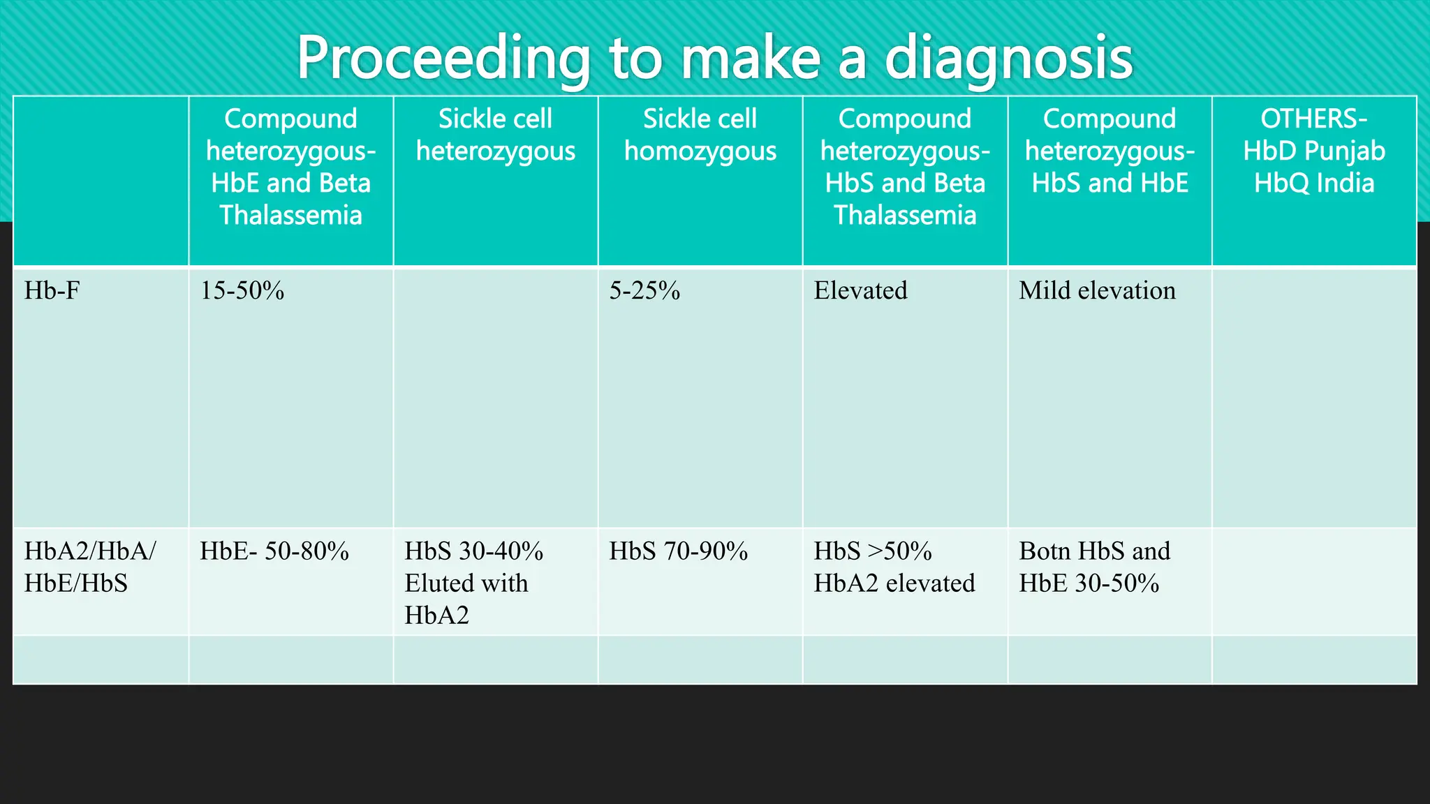 Case presentation onHeterozygous variant of Hemoglobin E | PPTX