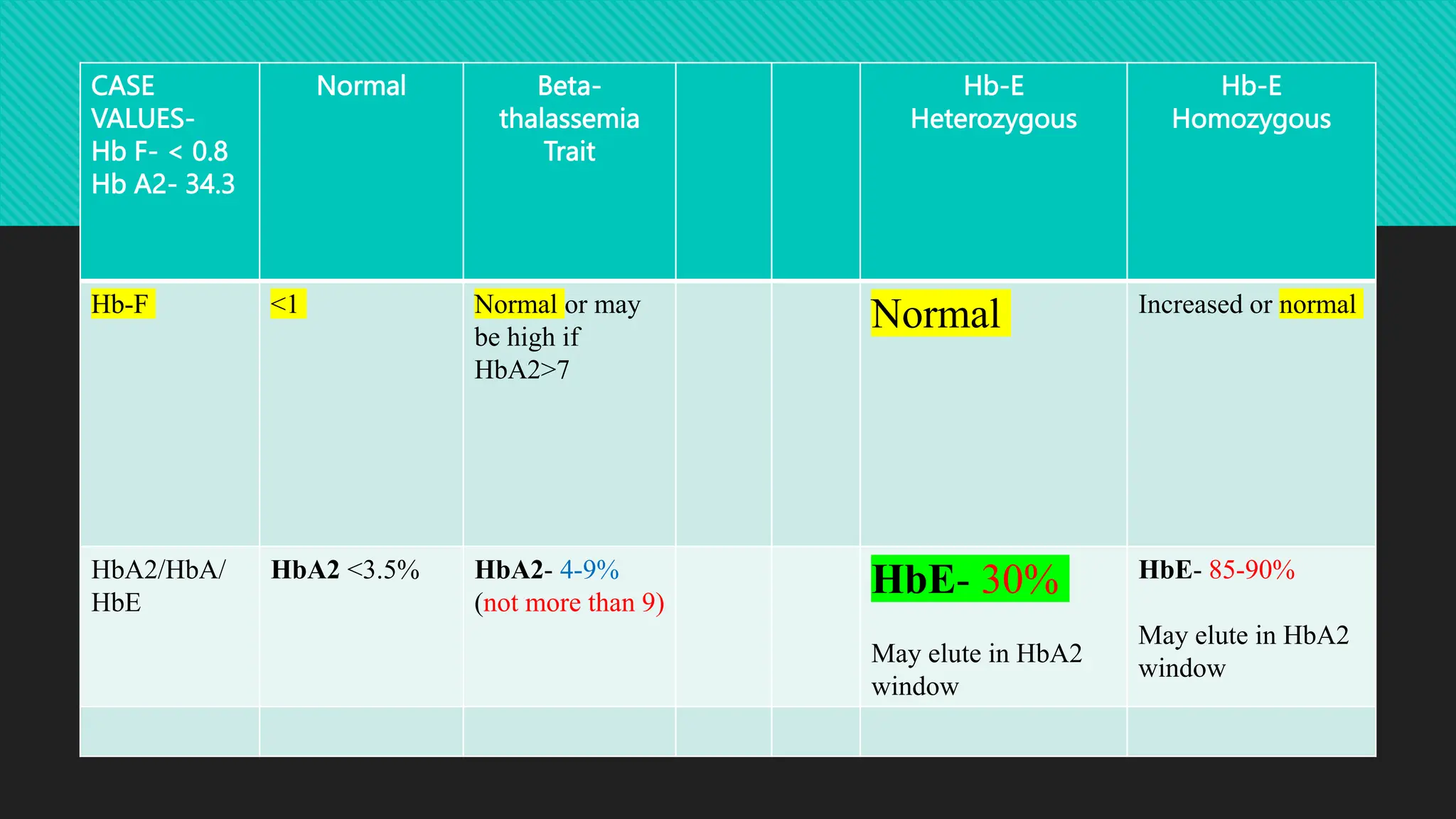 Case presentation onHeterozygous variant of Hemoglobin E | PPTX