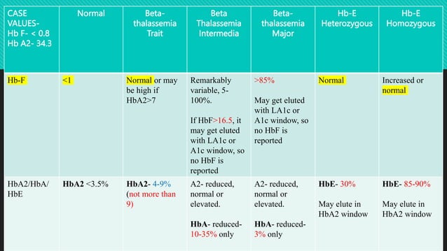 Case presentation onHeterozygous variant of Hemoglobin E | PPT