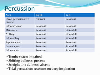 CASE PRESENTATION-PLEURAL EFFUSION important topic | PPTX | Lung and ...
