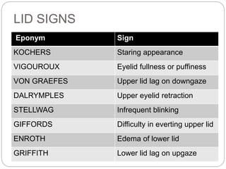 Thyroid Eye Disease - Case and Discussion | PPTX
