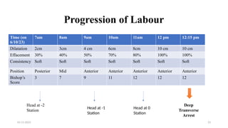 Case Presentation on Deep Transverse arrest | PPTX