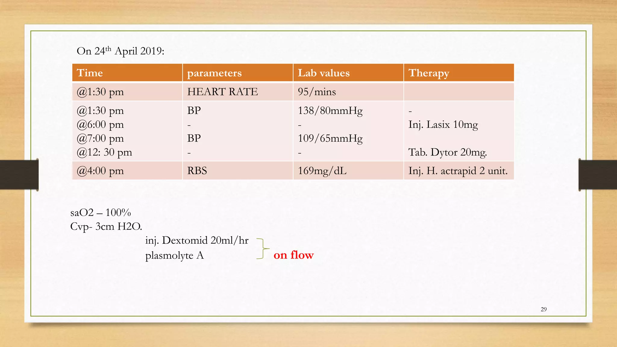 Case study on CABG surgery | PPTX