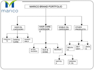 Case presentation marico limited | PPTX
