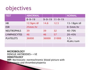 Case presentation on_dengue_fever[1] | PPTX