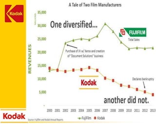 Case presentation on eastman kodak organizational life cycle | PPTX