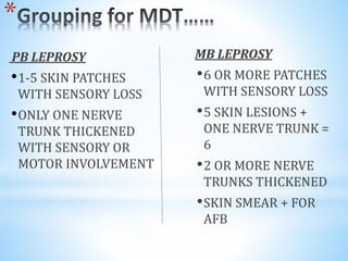 Leprosy: Case Presentation , Facts & Management | PPTX
