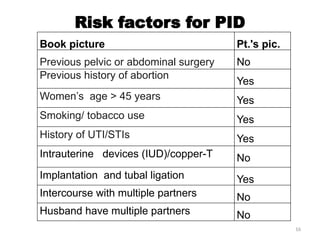 Case Presentation on pelvic inflammatory disease (PID).pptx