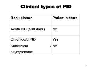 Case Presentation on pelvic inflammatory disease (PID).pptx