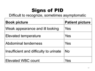 Case Presentation on pelvic inflammatory disease (PID).pptx