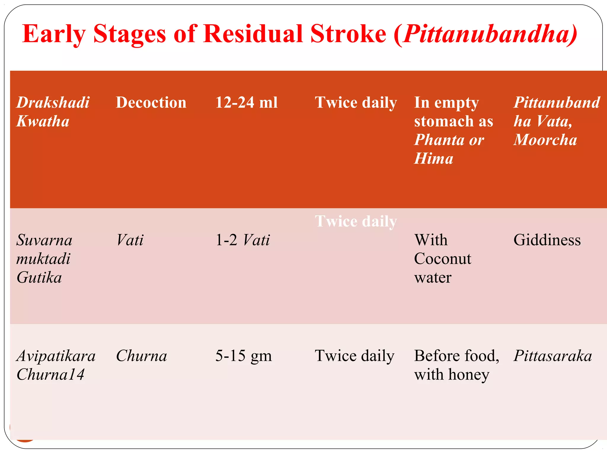 BETTER EFFECT OF AYURVEDIC DRUGS ON PAKSHAGHATA | PPT
