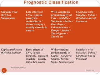 BETTER EFFECT OF AYURVEDIC DRUGS ON PAKSHAGHATA | PPT