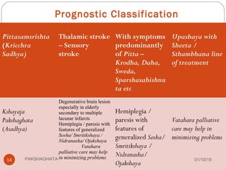 BETTER EFFECT OF AYURVEDIC DRUGS ON PAKSHAGHATA | PPT