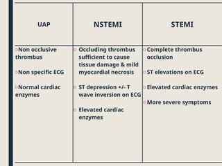 CARDIO STEMI CASE REPORT (STEMI ANTEROSEPTAL ONSET 11 HOURS, KILLIP I) | PPTX | Heart and ...