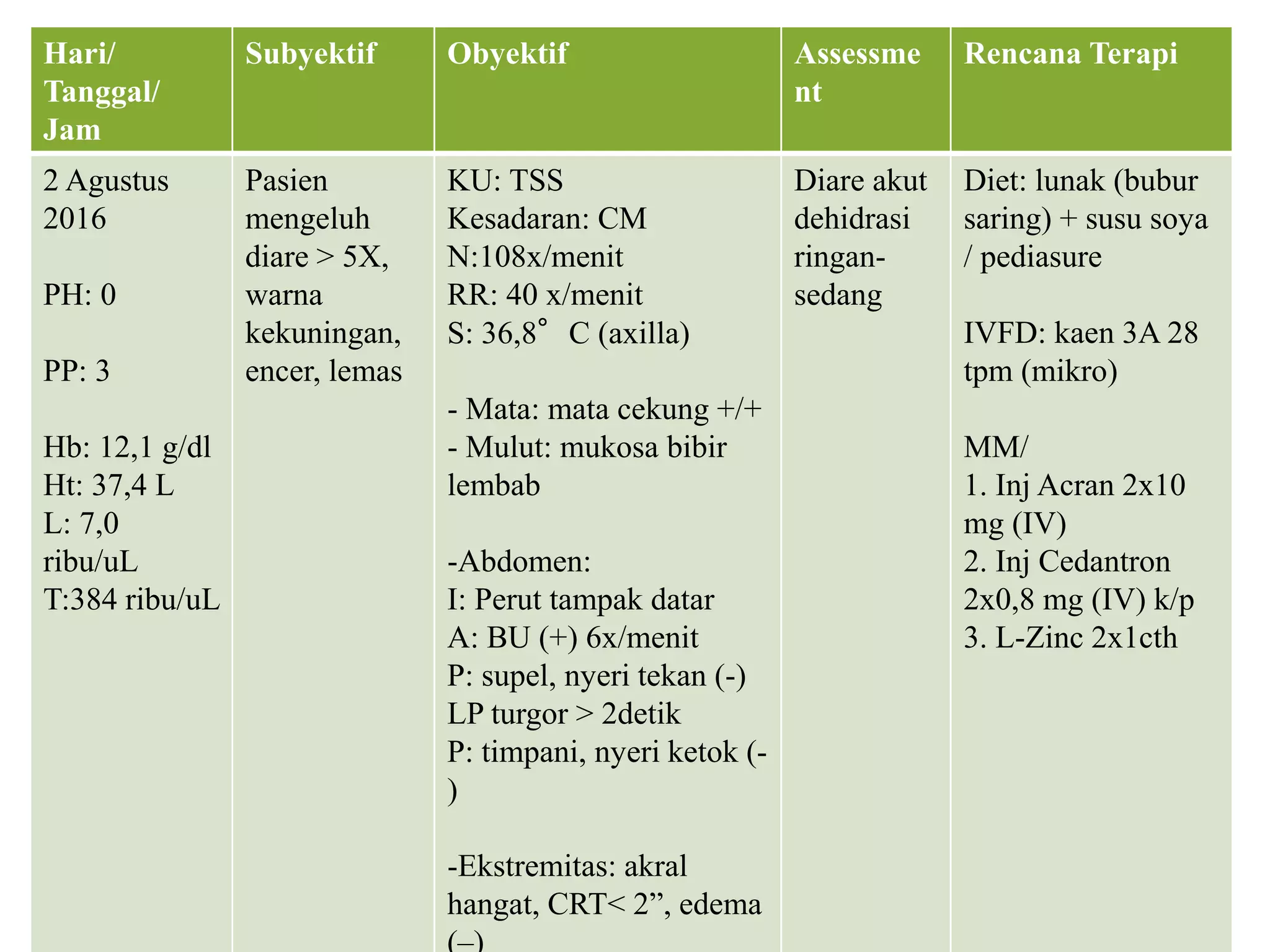 Case Report diare Akut Dehidrasi Ringan Sedang ppt | PPTX