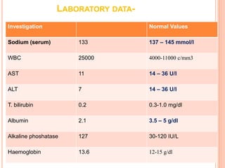 Case on sepsis (shahnawaz) | PPTX