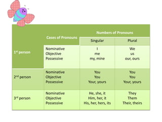 Cases of Pronouns | PPTX