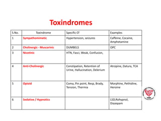 Various Case presentation of Toxicology.pptx