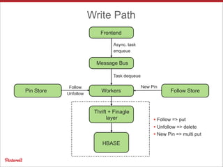 HBaseCon 2013: Apache HBase at Pinterest - Scaling Our Feed Storage | PDF