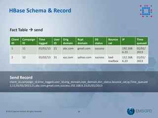 HBaseCon 2013: ETL for Apache HBase | PPT